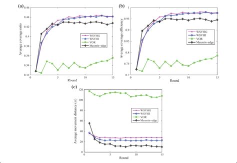 The Proposed Algorithm Comparison With Existing Algorithms A Average