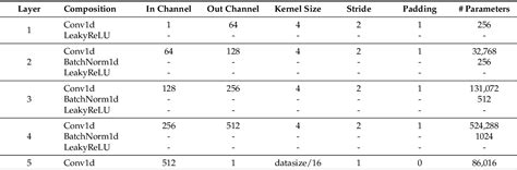 Table 1 From Distributed Raman Spectrum Data Augmentation System Using Federated Learning With