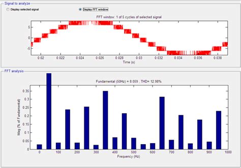 FFT Analysis For Nine Level Current Download Scientific Diagram