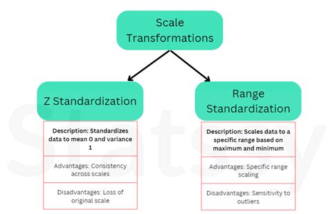 Data Transformation And Scaling In Stata For Beginners Which One To