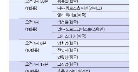Lpga 메이저 위민스 Pga챔피언십 1r 출발시간은양희영·고진영·김효주·전인지·박성현·최혜진·윤이나·황유민·방신실 등