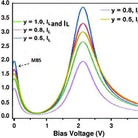 Color Online Differential Conductance Di Dv For Left Lead L