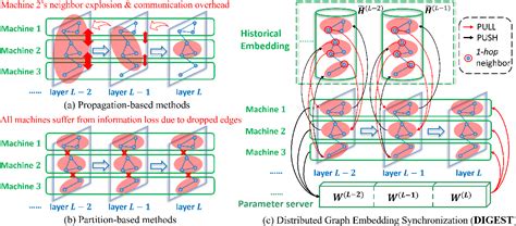figure 1 from distributed graph neural network training with periodic
