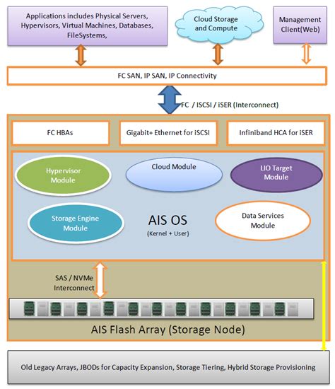 Advanced Intelligent Storage Askiplex Technologies