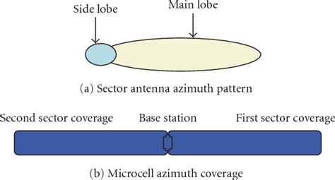 Figure 1 From Wcdma Multiservice Uplink Capacity Of Highways Cigar Shaped Microcells Semantic