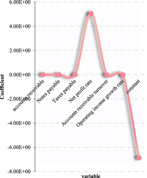 Regression Model Coefficient With Correlation Removed Download Scientific Diagram