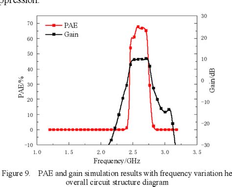 Figure 2 From Design Of High Efficiency Microstrip Bandpass Filtering Power Amplifier Semantic