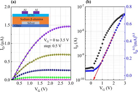 A Output And B Transfer Characteristics Of The Tft Download Scientific Diagram