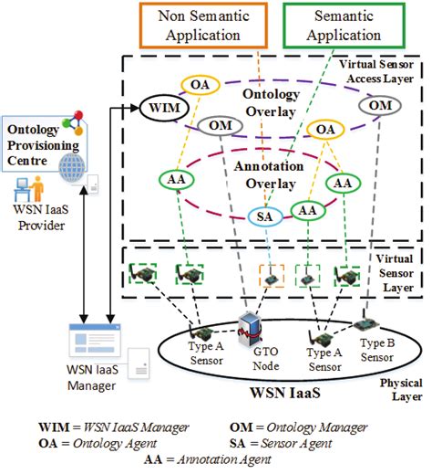 Ontology Enabled Vwsn Architecture Download Scientific Diagram