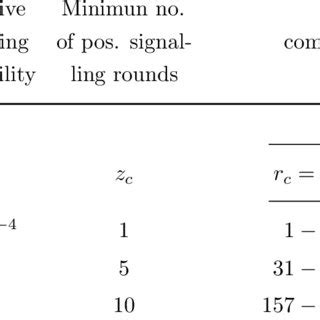 Predicted Ranges For The Average Number Of Ags Per APC In The Cortex Download Table