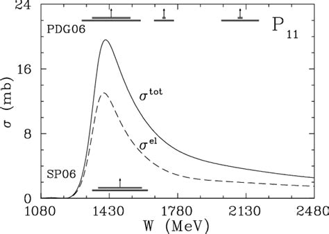 P11 Contribution To Total And Total Elastic Cross Sections For Sp06 Download Scientific
