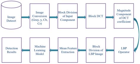 Electronics Free Full Text A Robust Forgery Detection Method For