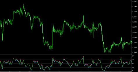RSI Peak And Valley MT4 Indicator Signal Alternative Of The RSI Oscillator DadForex