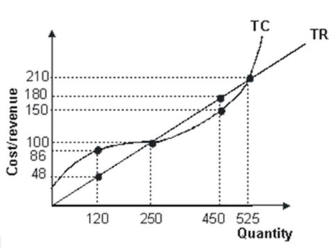 Solved Problemc If The Firm Is Producing 120 Units Of