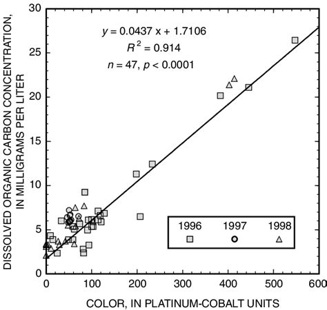 Relations Between Color And Dissolved Organic Carbon Concentration In Download Scientific