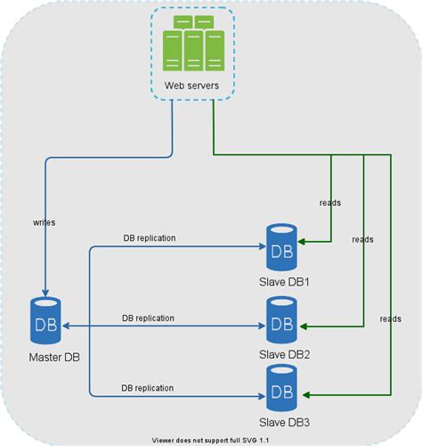 Bytebytego Technical Interview Prep