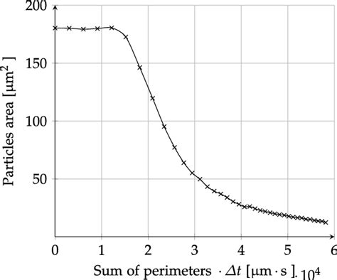 Dissolution Curve Profile X 1 T 632 °c Download Scientific