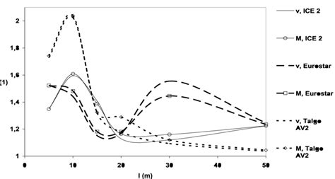 Dynamic Impact Factor Of Steel Bridges Of Various Spans L Under High Download Scientific