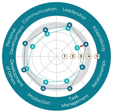 Leadership Checkpoint 360 Degree Feedback