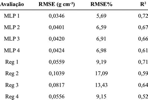 results of rmse rmse and r² statistics obtained in the validation of