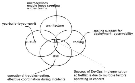 The Combination Of Architecture Culture Tooling And Skill Are Download Scientific Diagram