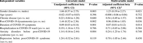 univariate and multivariable linear regression analysis with patients