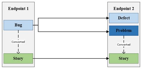 Entity Movement Synchronization OpsHub Integration Manager