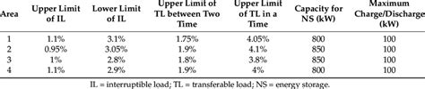 Areas Controllable Elements Parameters Kw Download Scientific Diagram