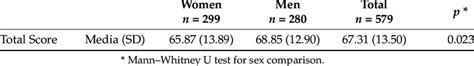 Total Score And Parison In Cuafys A Download Scientific Diagram