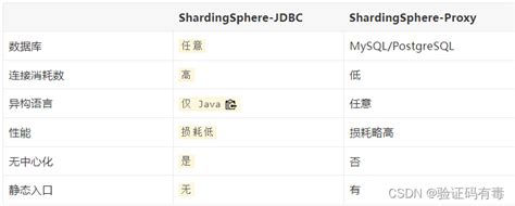 【shardingsphere专题】springboot整合shardingsphere（一、数据分片入门及实验） springboot