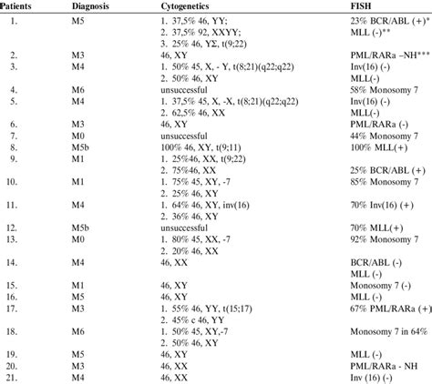 Cytogenetic And Molecular Data Of AML Patients Download Table