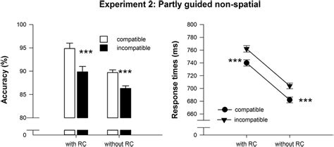 Mean Reaction Time And Accuracy Data Of The Test Phase In Experiment 3