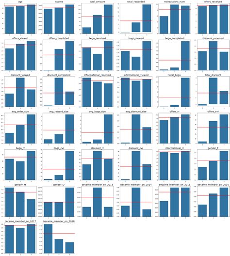 Target Audience For Direct Marketing In Starbucks Rewards Mobile App