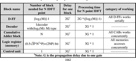 Table 1 From Design And Implementation Of A Multiplier Free Fpga Based