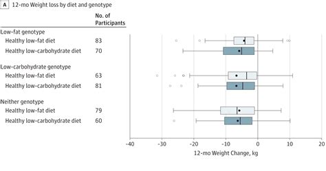 Diet And Genes Not So Simple Stats Chat