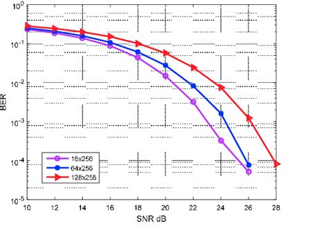 ber simulation results based on the gamp algorithm with different