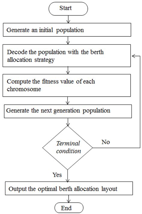 An Optimization Approach To Berth Allocation Problems
