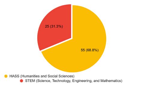 Hass And Stem Categorisation Of Publications Download Scientific Diagram
