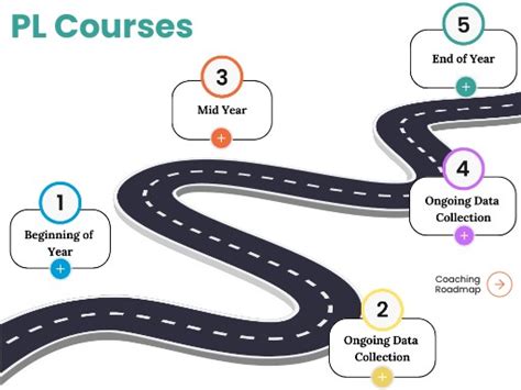 Data Collection And Reporting Roadmap Genially