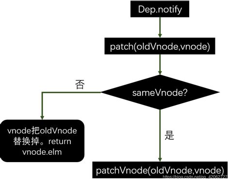 Vuejs 深入vue内部原理（三）：diff算法 Miffy Segmentfault 思否
