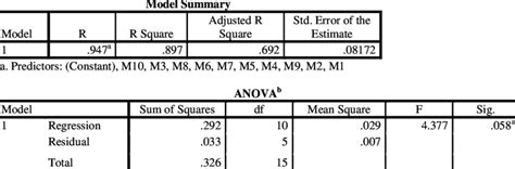 multi variable regression analysis in the marketing department and