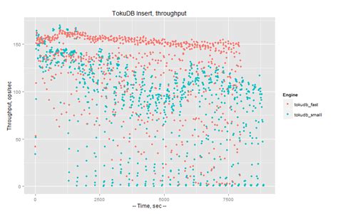 Tokudb Vs Innodb In Timeseries Insert Benchmark Percona