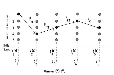 1 A Hidden Markov Model The Observer Makes His Observations Download Scientific Diagram