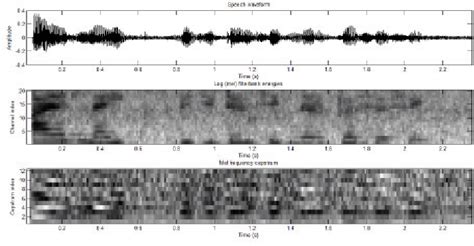 Figure 2 From Speaker Dependent Speech Emotion Recognition Using Mfcc