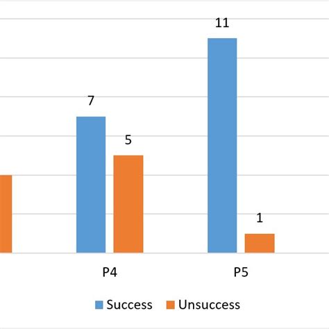 Relationship Between Success And Unsuccess Of Tasks Per Participant