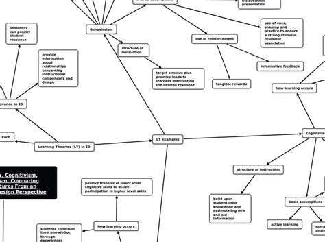 Behaviorism Cognitivism Constructivism Comparing Critical Features From An Instructional