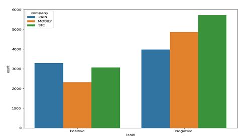 Figure 1 From Arabic Sentiment Analysis Evaluation Of Saudi Arabias Telecommunication Using