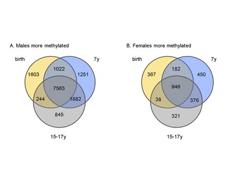 Numbers Of Sex Specific CpG Sites At Each Of The Time Points Birth 7y Download Scientific