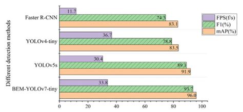 A Peanut And Weed Detection Model Used In Fields Based On BEM YOLOv Tiny