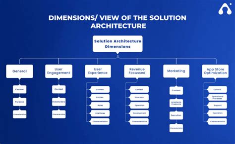 Why Does Your Digital Product Need A Solution Architecture